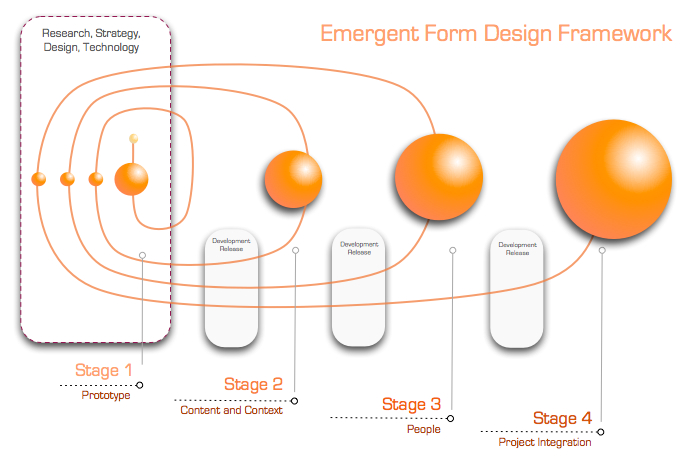 services | Emergent Form